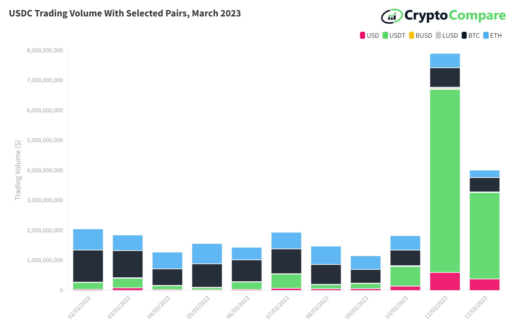 USDC Volumes Rise 828% Amid SVB Collapse